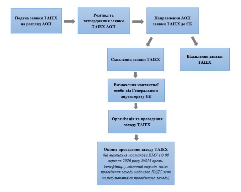 Інструмент інституціональної розбудови TAIEX